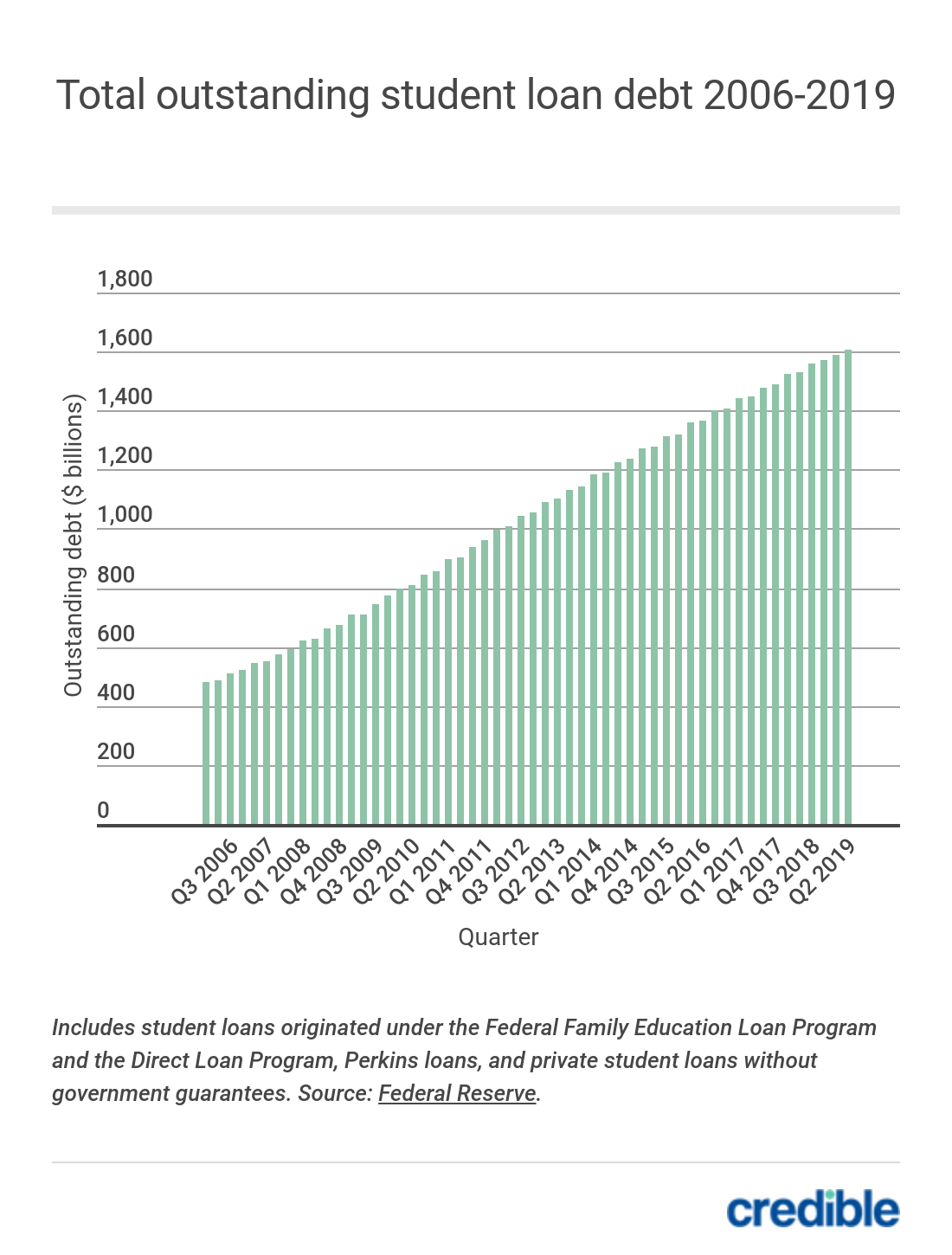 Loan Debt